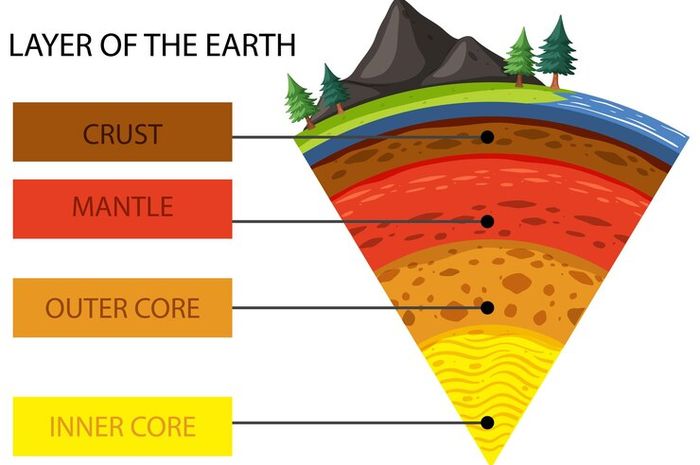 Mengenal Lapisan Bumi: Kerak, Mantel, Inti Luar, dan Inti Dalam - Kids