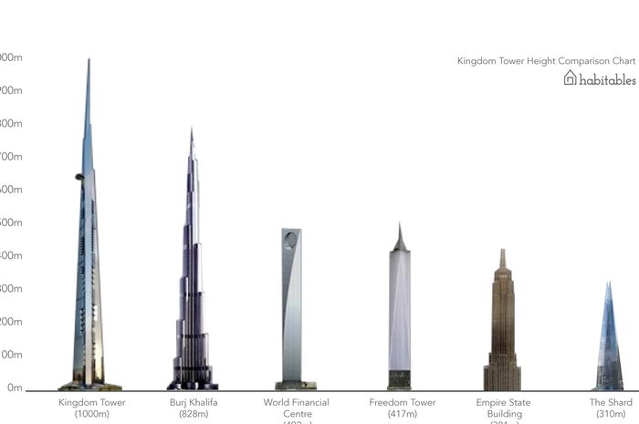 Kingdom Tower Kalahkan Burj Khalifa Sebagai Menara Tertinggi di Dunia ...