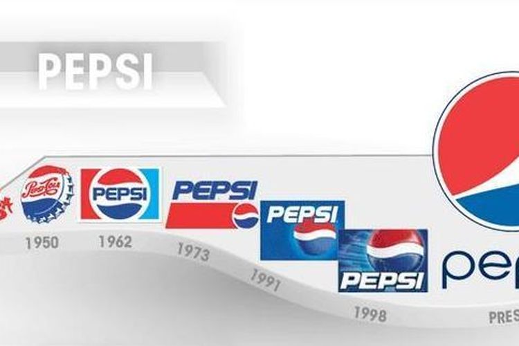 10 Evolusi Logo Terkenal Dari Masa Ke Masa