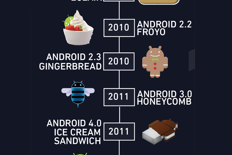 Dari A sampai O, Ini Perkembangan Android dari Masa Ke Masa.