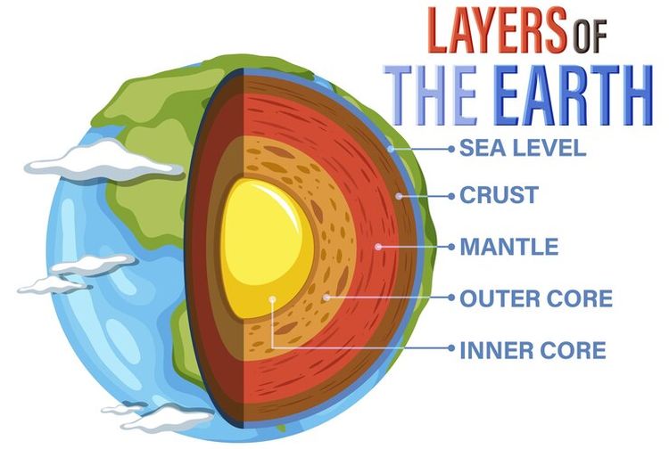 Mengenal Lapisan Bumi: Kerak, Mantel, Inti Luar, dan Inti Dalam - Kids