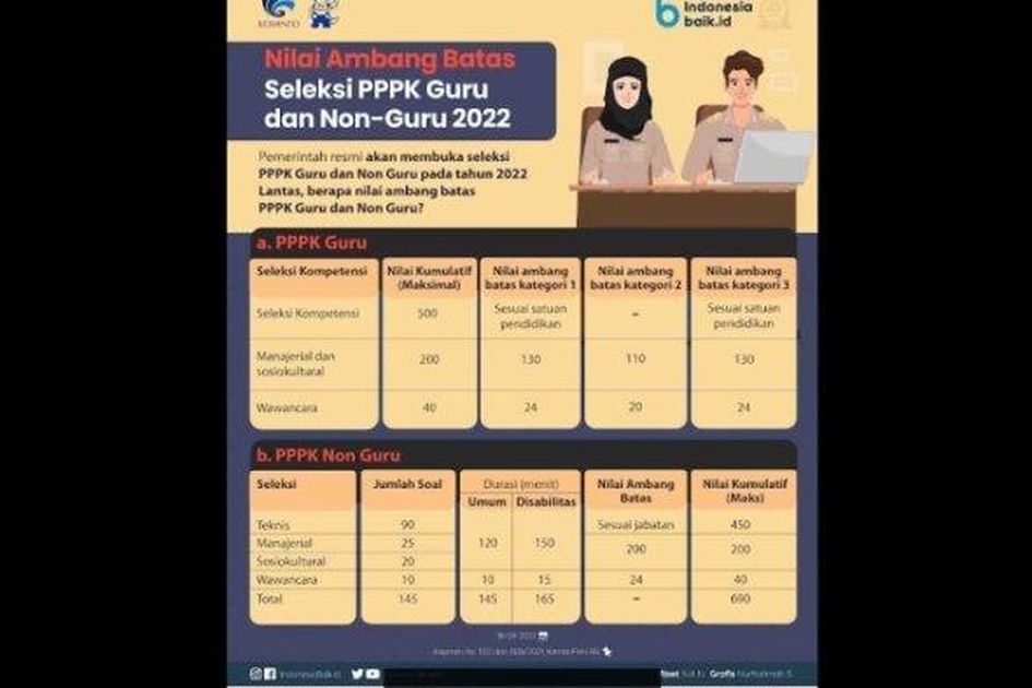 Cek Disini, Nilai Ambang Batas atau Passing Grade PPPK Guru 2023 ...