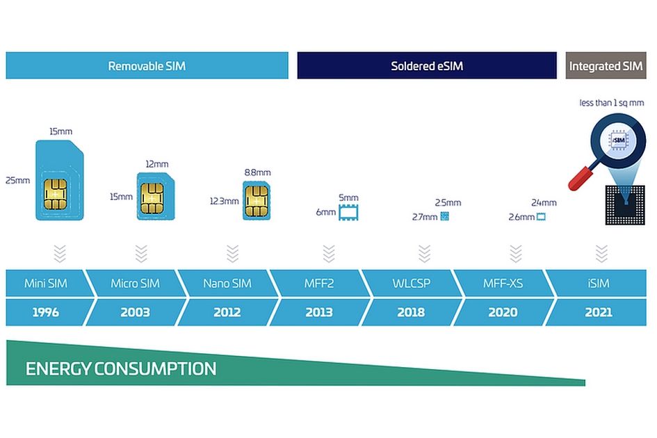 Kartu Digital iSIM Siap Gantikan eSIM, Mudah Gonta-Ganti Operator ...