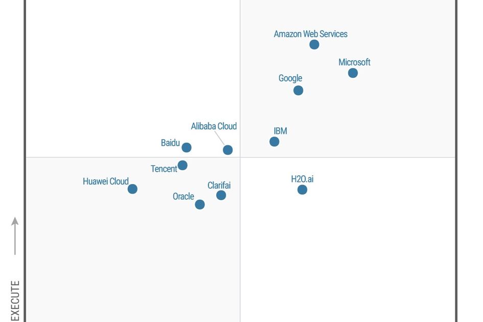 Alibaba Cloud Raih Posisi Challenger dalam Gartner Magic Quadrant