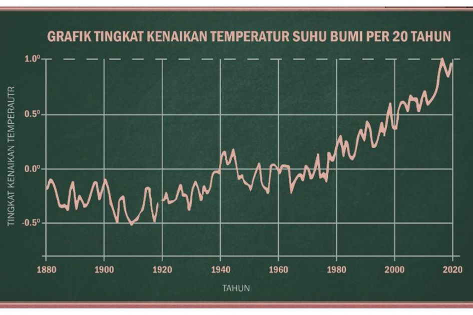 Berita Kenaikan Suhu Bumi Terbaru Hari Ini - Bobo