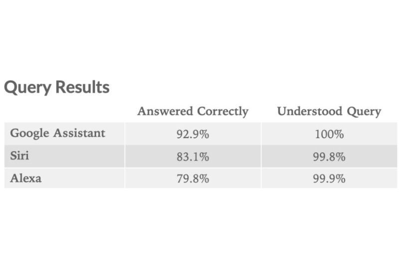 Google Assistant Jadi Asisten Virtual yang Mampu Jawab Paling Tepat