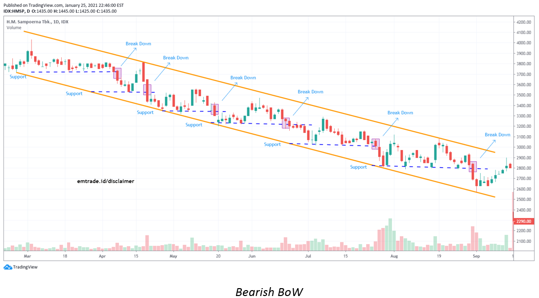 Buy on Weakness atau BoW, Strategi Trading Saham Saat Koreksi - Semua Halaman - Sonora.id