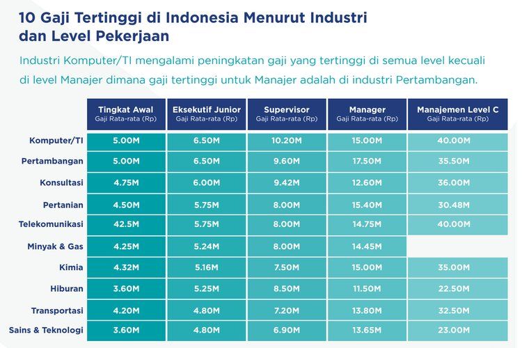 Pertimbangkan! Ini 10 Pekerjaan dengan Gaji Tertinggi di Indonesia Menurut Data JobStreet 2022 ...
