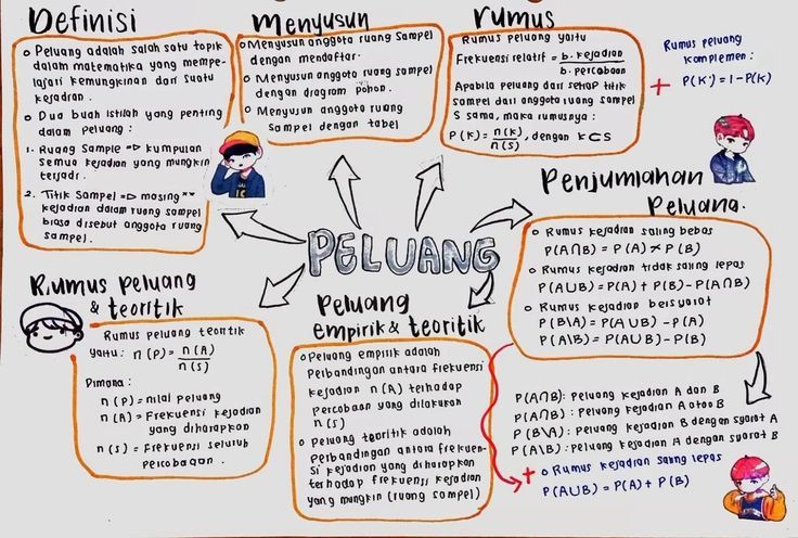 8 Contoh Mind Mapping Simple Tapi Menarik, Cocok Jadi Metode Belajar Efektif! - Halaman 5 ...