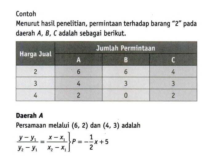 10 Contoh Soal Fungsi Permintaan Lengkap Pembahasan dan Rumusnya - Sonora.id