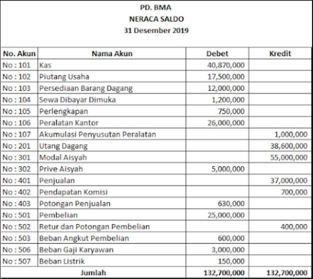 3 Contoh Neraca Saldo: Pengertian, Fungsi, dan Cara Membuat - Semua ...