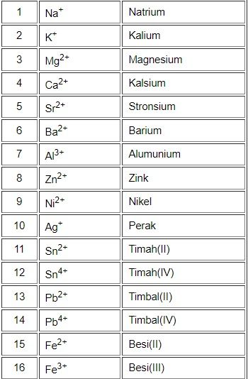 30+ Contoh Kation dan Anion - Halaman 2 - Sonora.id