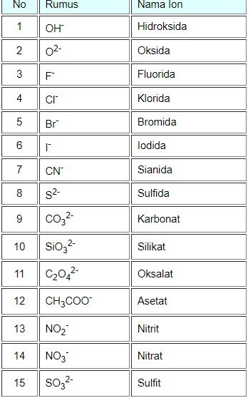 30+ Contoh Kation dan Anion - Halaman 2 - Sonora.id