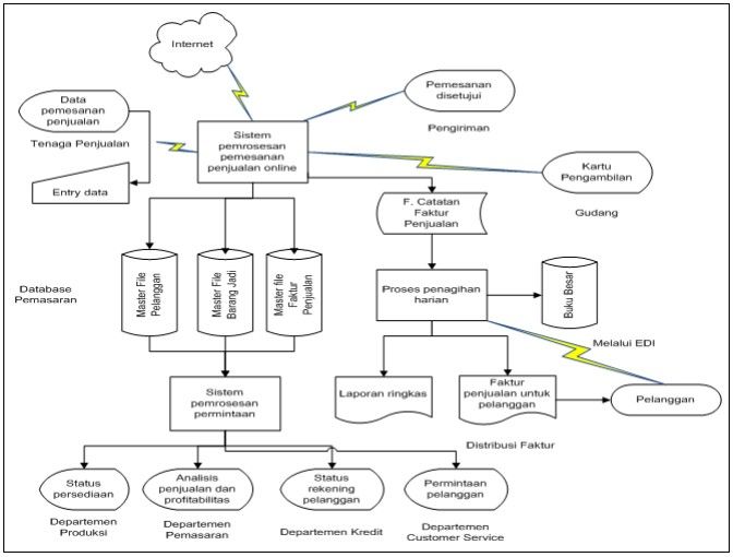 3 Contoh Flowchart Simple Beserta Penjelasannya Secara Lengkap - Sonora.id