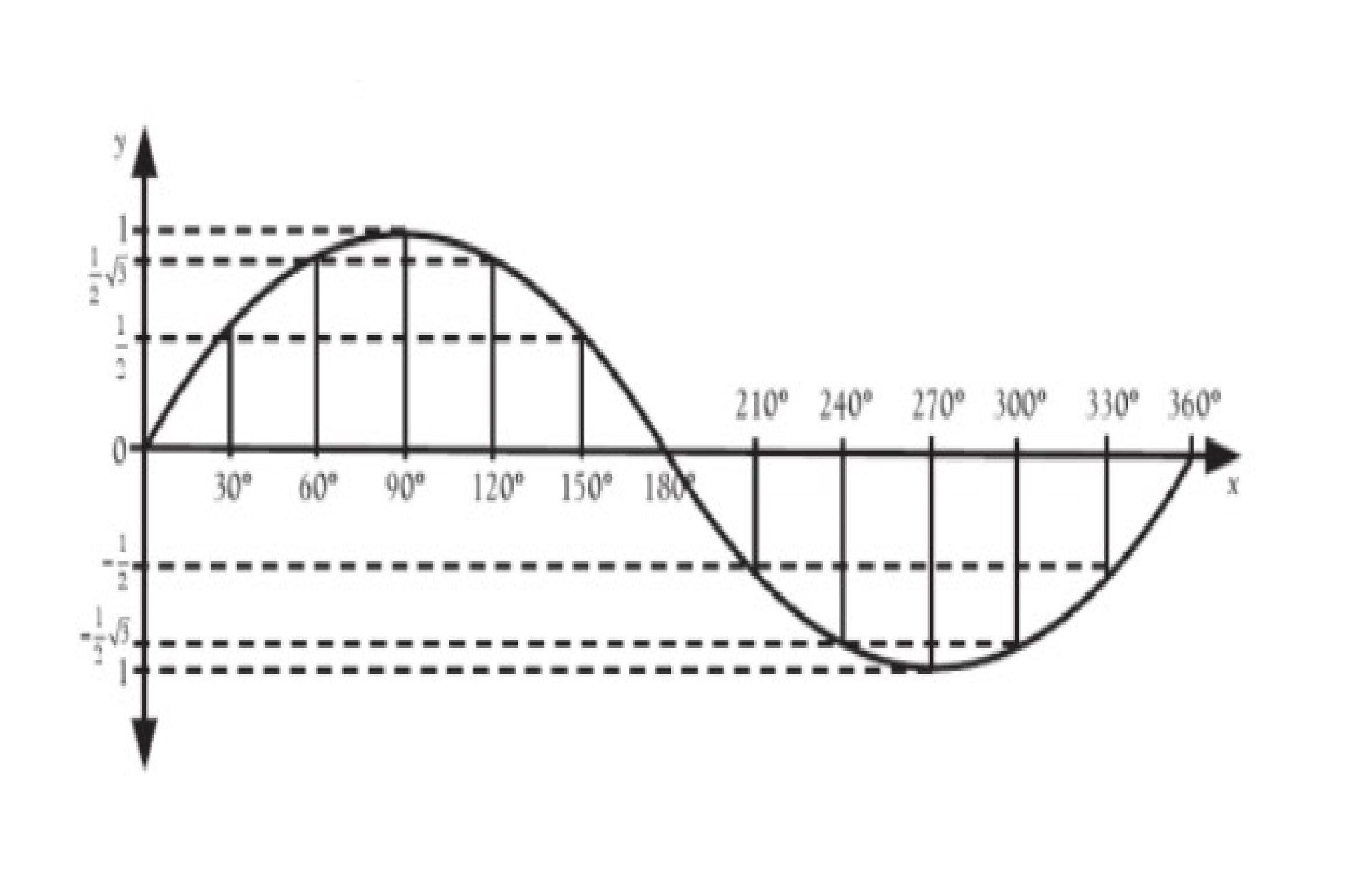Fungsi Trigonometri Lengkap dengan Grafik dan Contoh Soalnya - Sonora.id
