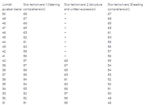 3 Cara Menghitung Skor TOEFL yang Benar, Berapa Hasil Skor Kamu ...