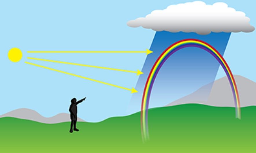 Proses Terjadinya Pelangi Menurut Penjelasan Sains - Sonora.id