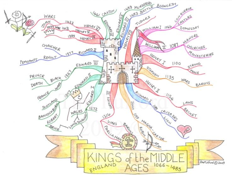 8 Contoh Mind Mapping Sederhana yang Mudah Dibuat - Semua Halaman ...