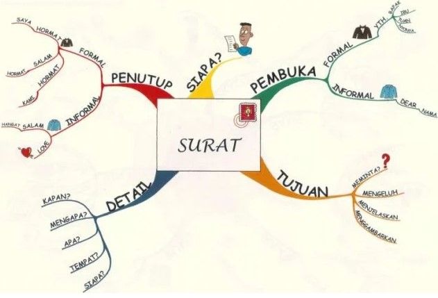 8 Contoh Mind Mapping Sederhana yang Mudah Dibuat - Semua Halaman ...