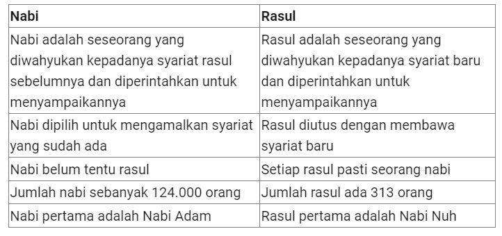 Perbedaan Nabi dan Rasul dalam Islam, Umat Muslim Wajib Paham ...