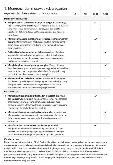 Bagaimana Cara Membuat Laporan Hasil Project Pancasila yang Efektif ...
