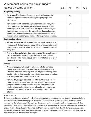 Bagaimana Cara Membuat Laporan Hasil Project Pancasila yang Efektif ...
