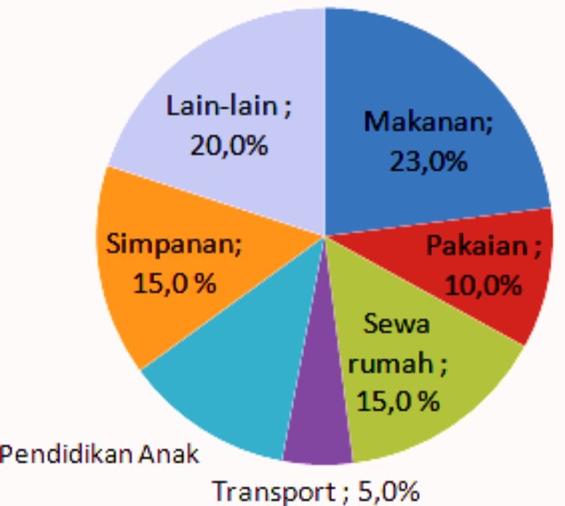 10 Contoh Soal Diagram Lingkaran, Beserta Jawaban dan Pembahasannya ... 10 Contoh Soal Diagram Lingkaran, Beserta Jawaban dan Pembahasannya ...