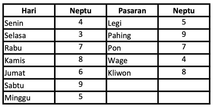 Cara Menghitung Weton Jodoh, Kamu dan Pasangan Cocok Gak Ya? - Semua ...