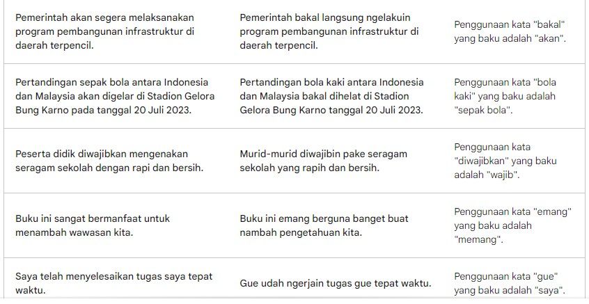 10 Contoh Kalimat Baku dan Tidak Baku dalam Bahasa Indonesia yang Baik ...