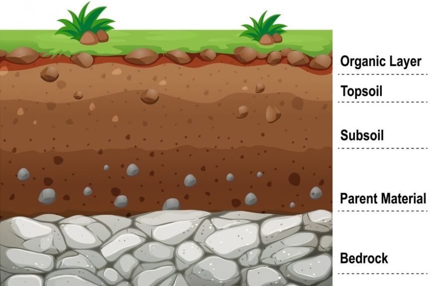 Struktur Lapisan Tanah