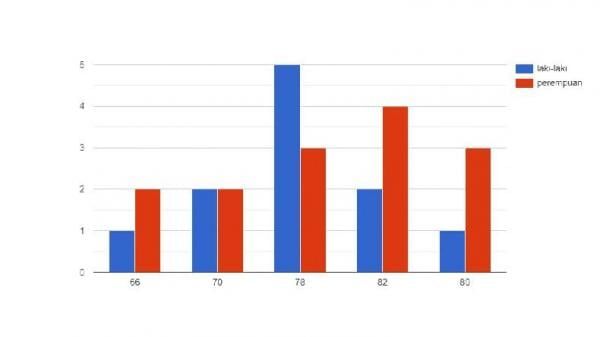 5 Contoh Soal Diagram Batang Lengkap dengan Pembahasannya - Sonora.id