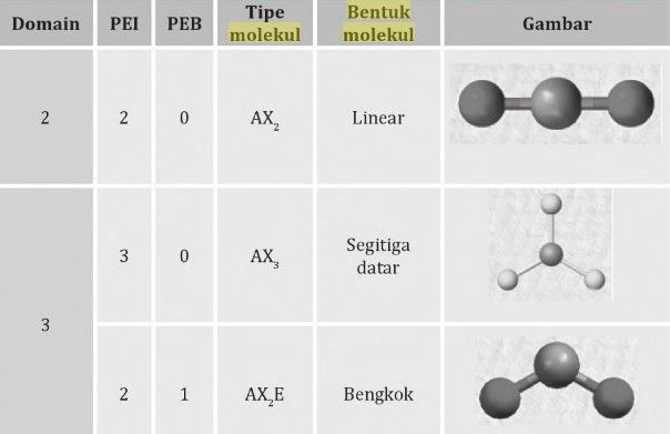 Bentuk Molekul Menurut Teori VSEPR dan Hibridisasi - Halaman 2 - Sonora.id