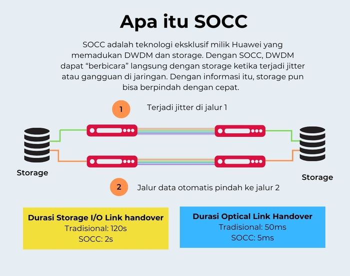 Mengenal DWDM dan SOCC, Teknologi untuk Jaringan Cepat dan Andal ...