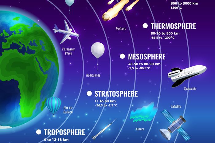 Atmosfer Bumi: Pengertian, Lapisan, dan Masing-Masing Fungsinya - Bobo