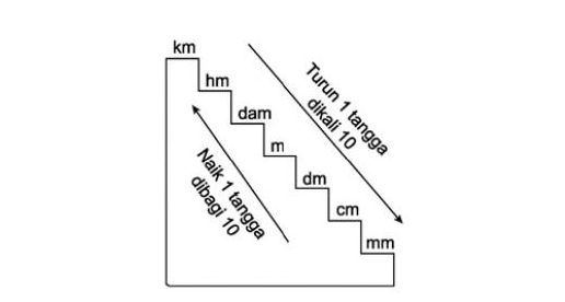 15 Contoh Soal Satuan Panjang Kelas 3 SD Beserta Kunci Jawaban - Sonora.id