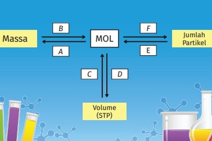 Pengertian Konsep Mol, Contoh Soal dan Pembahasan Materi Kimia Kelas XI ...
