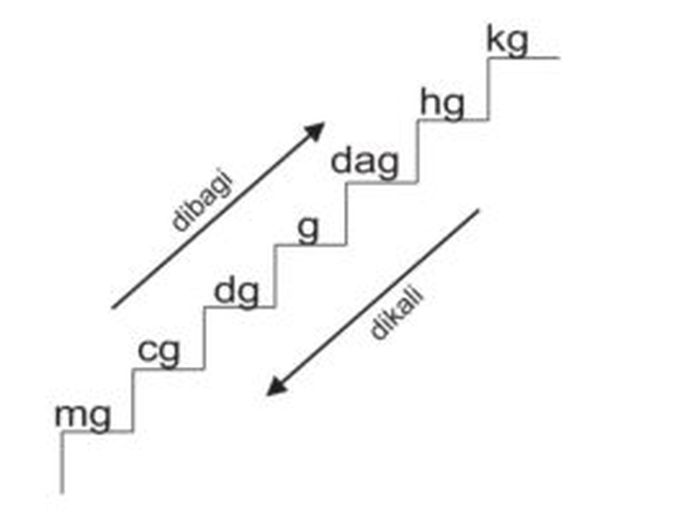 Ketahui Rumus Tangga Satuan Berat, Penjelasan dan Contoh Soal - Semua ...